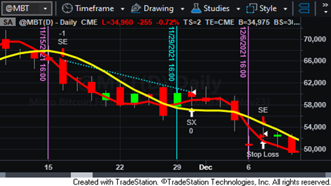 Short Entry on Moving Average Cross Below with Percentage-Based Stop ...