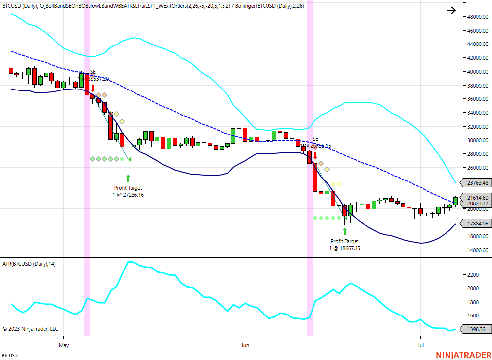 Bollinger Bands® Short Entry on Breakout Below Lower Band with ...